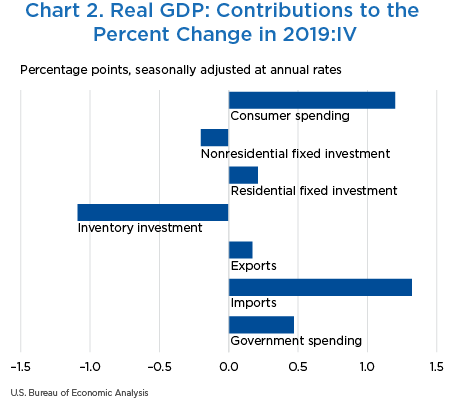 GDP and the Economy: Advance Estimates for the Fourth Quarter of 2019